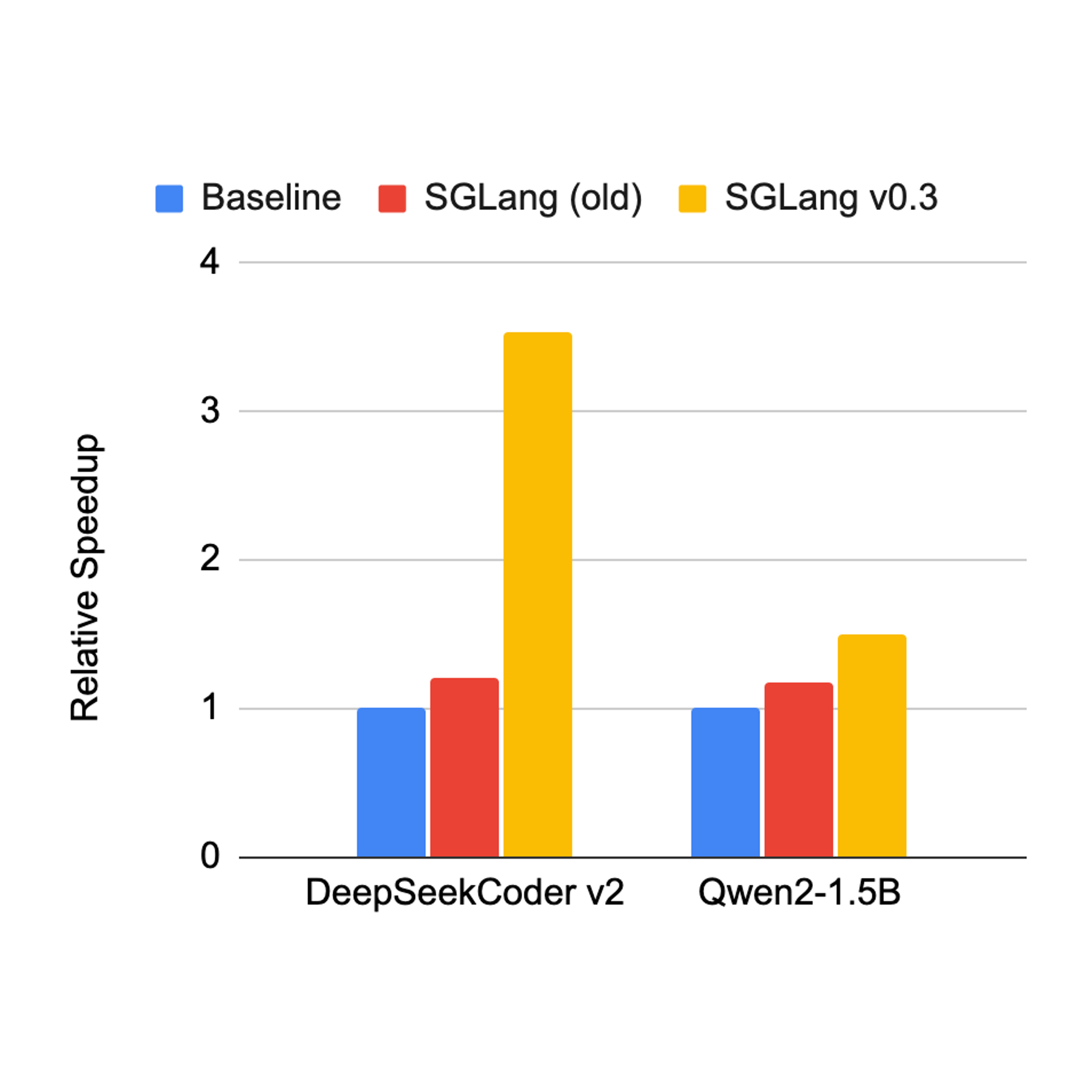 SGLang v0.3 Release: 7x Faster DeepSeek MLA, 1.5x Faster torch.compile, Multi-Image/Video LLaVA ...